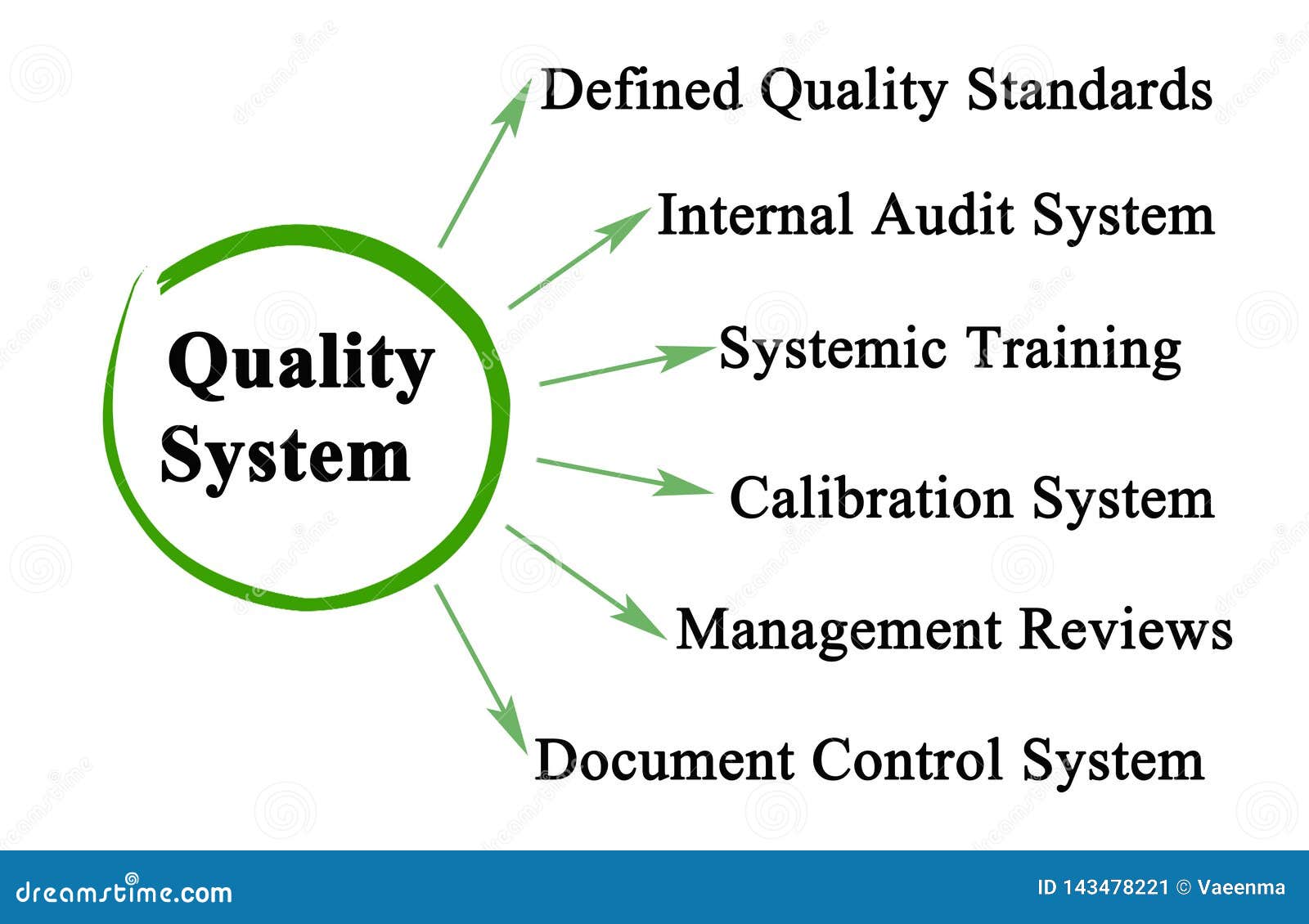 Components of Quality System Stock Illustration - Illustration of ...