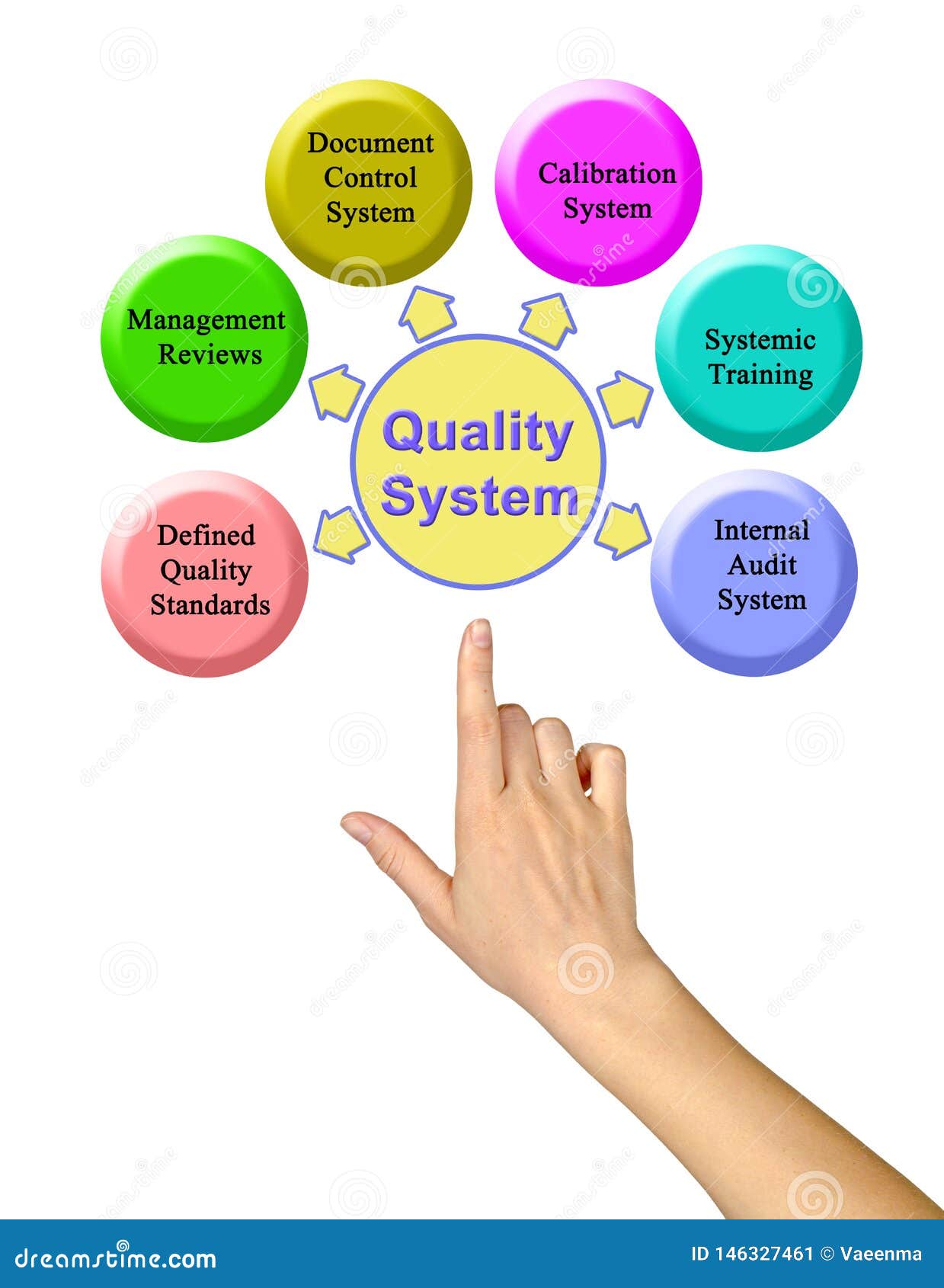 Components of Quality System Stock Image - Image of system, quality ...