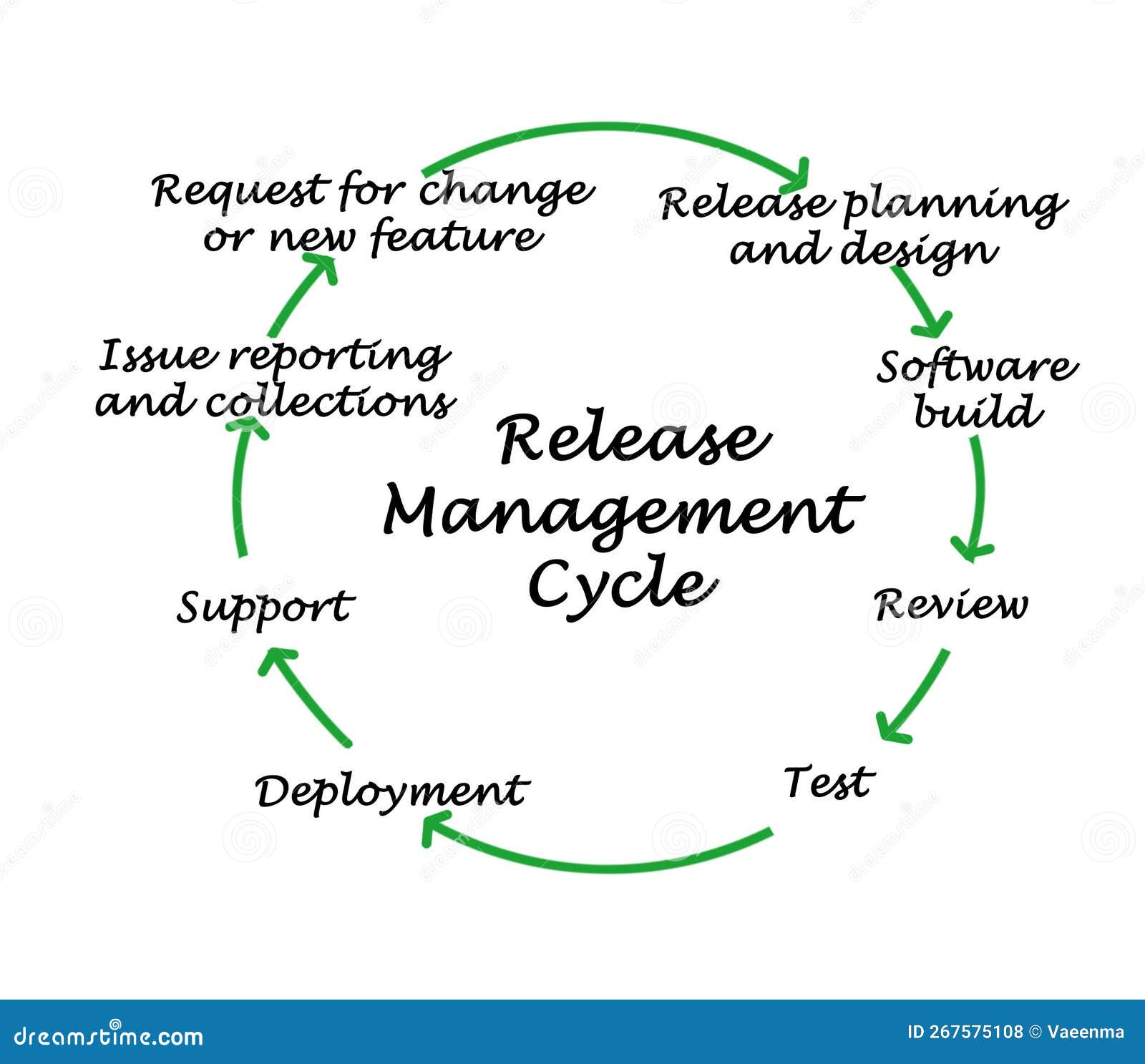 Release Management Cycle stock illustration. Illustration of concept ...