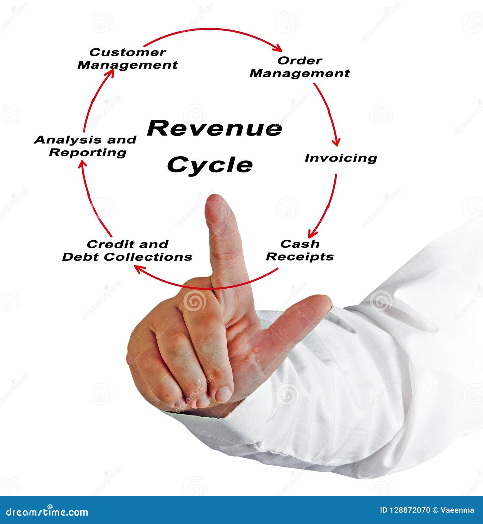 Components of Revenue Cycle Stock Photo - Image of customer ...