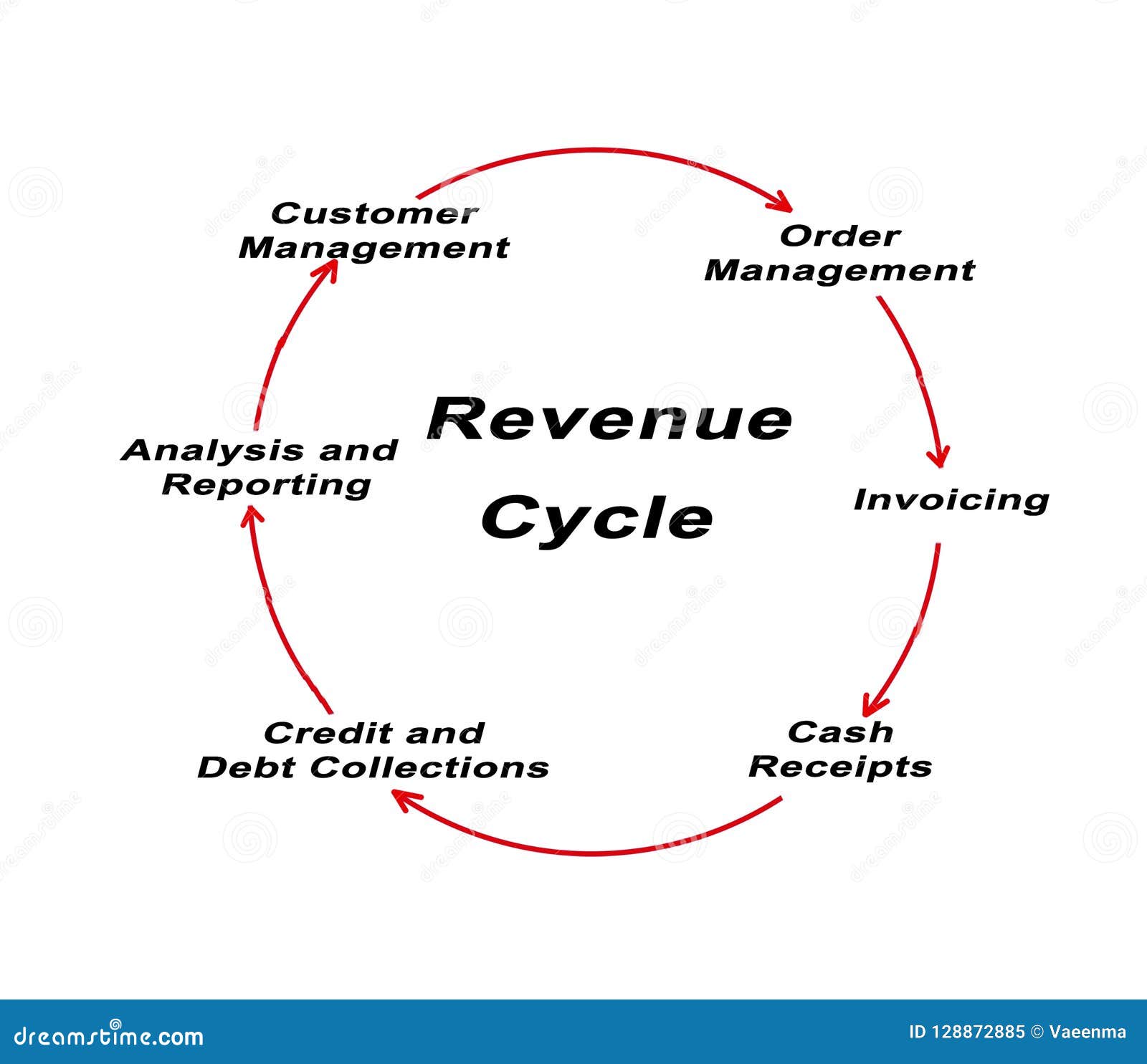 Components of Revenue Cycle Stock Illustration - Illustration of loan ...