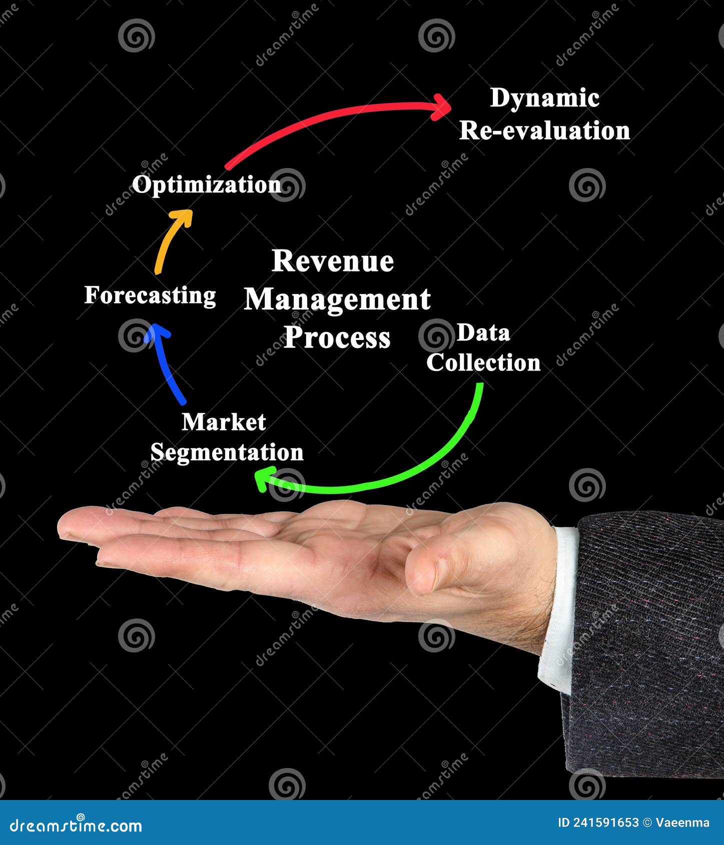 Revenue Management Process stock image. Image of finance - 241591653
