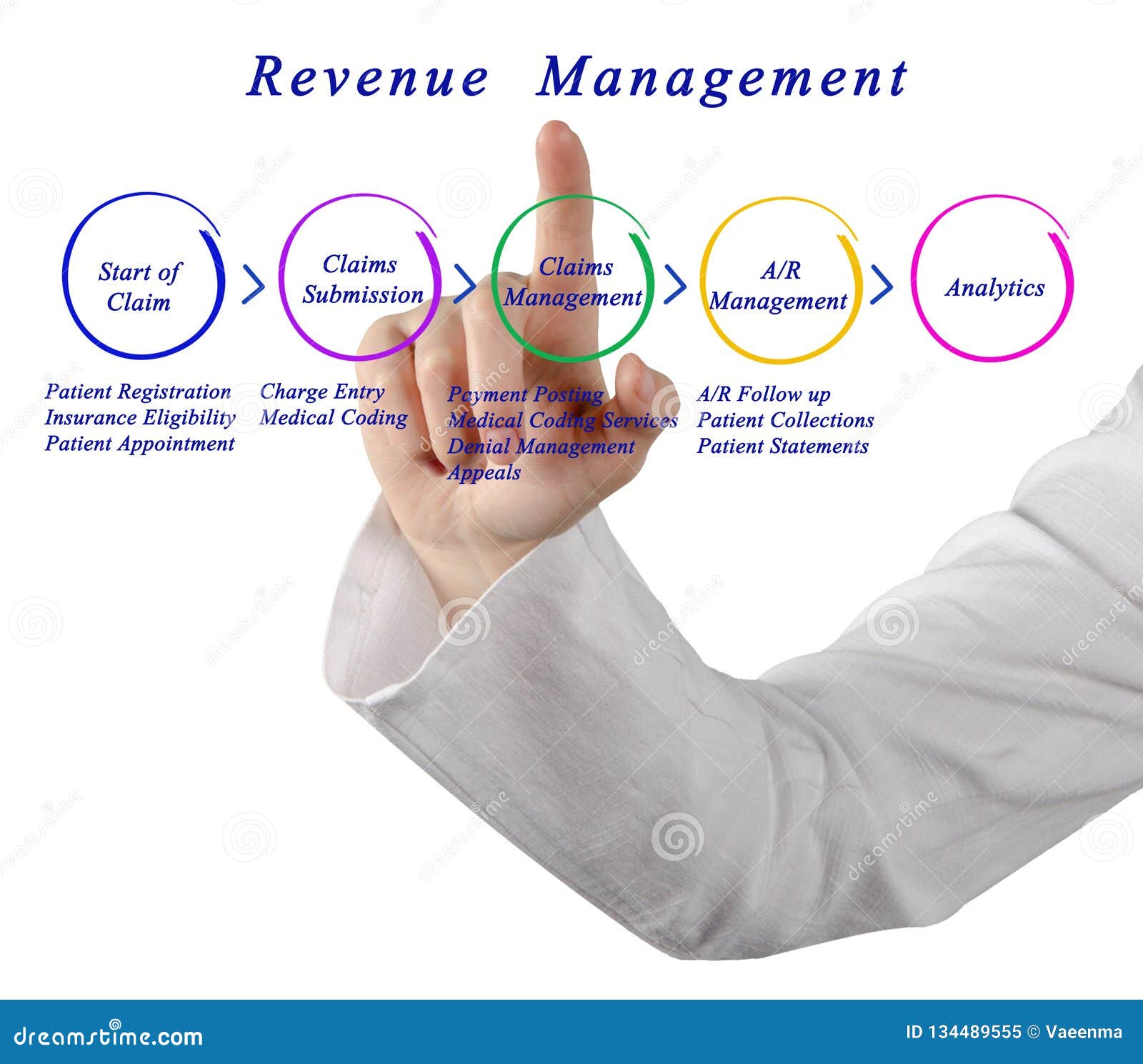 Revenue Management Process stock image. Image of medicine - 134489555