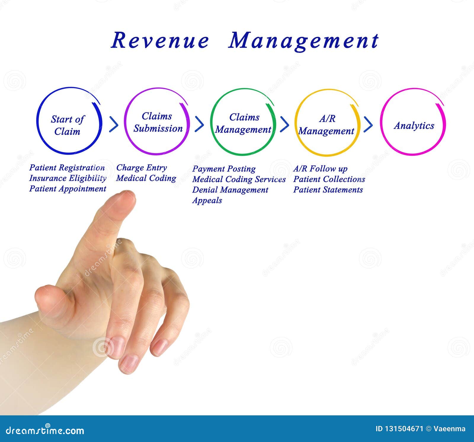 Revenue Management Process stock image. Image of female - 131504671