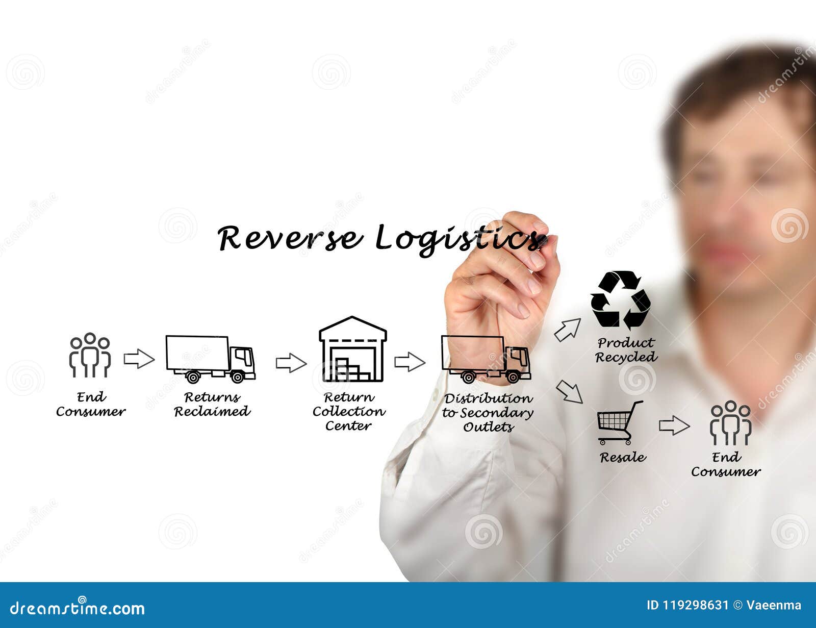 Reverse Logistics process stock image. Image of writing - 119298631