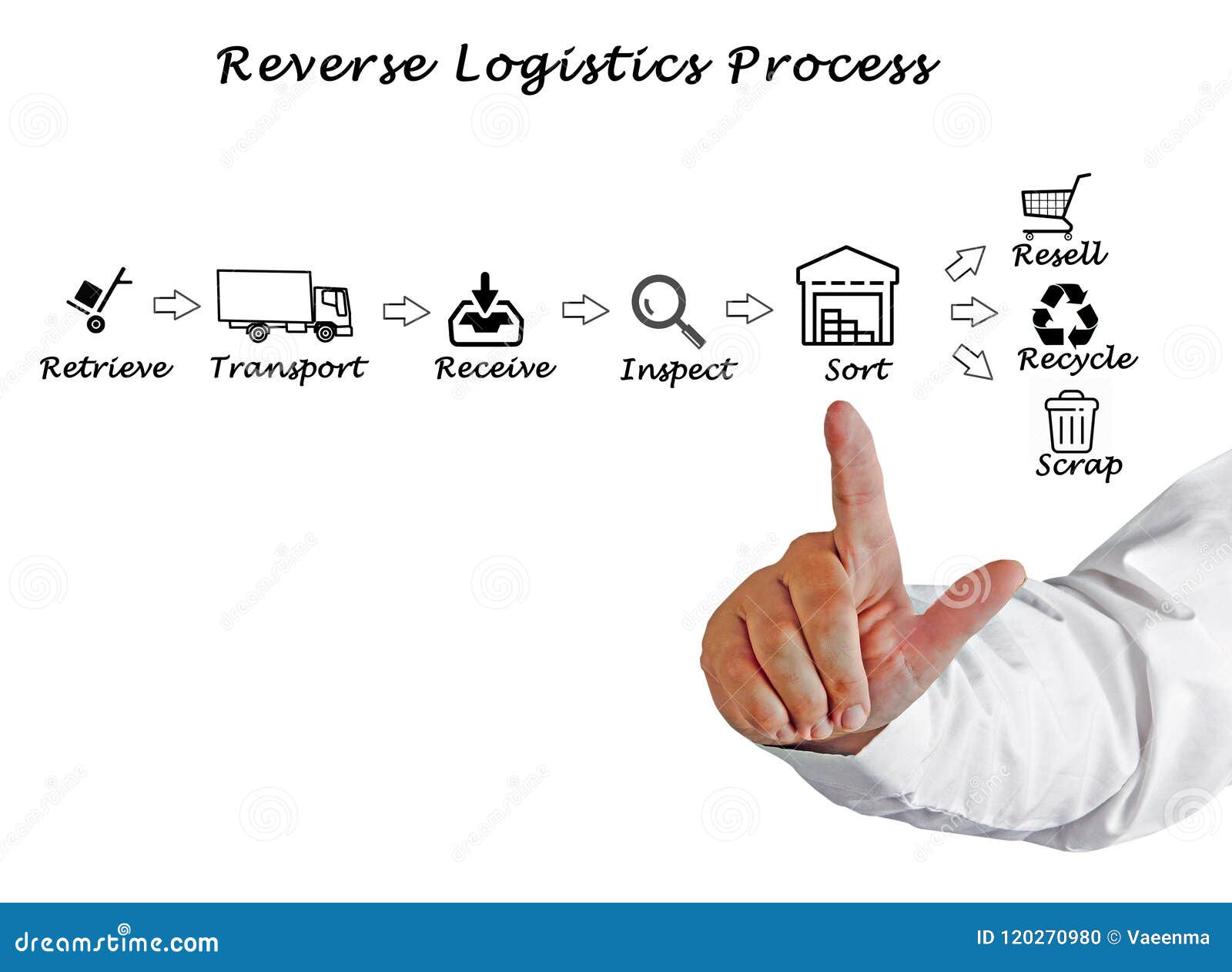 Reverse Logistics Process stock photo. Image of business - 120270980