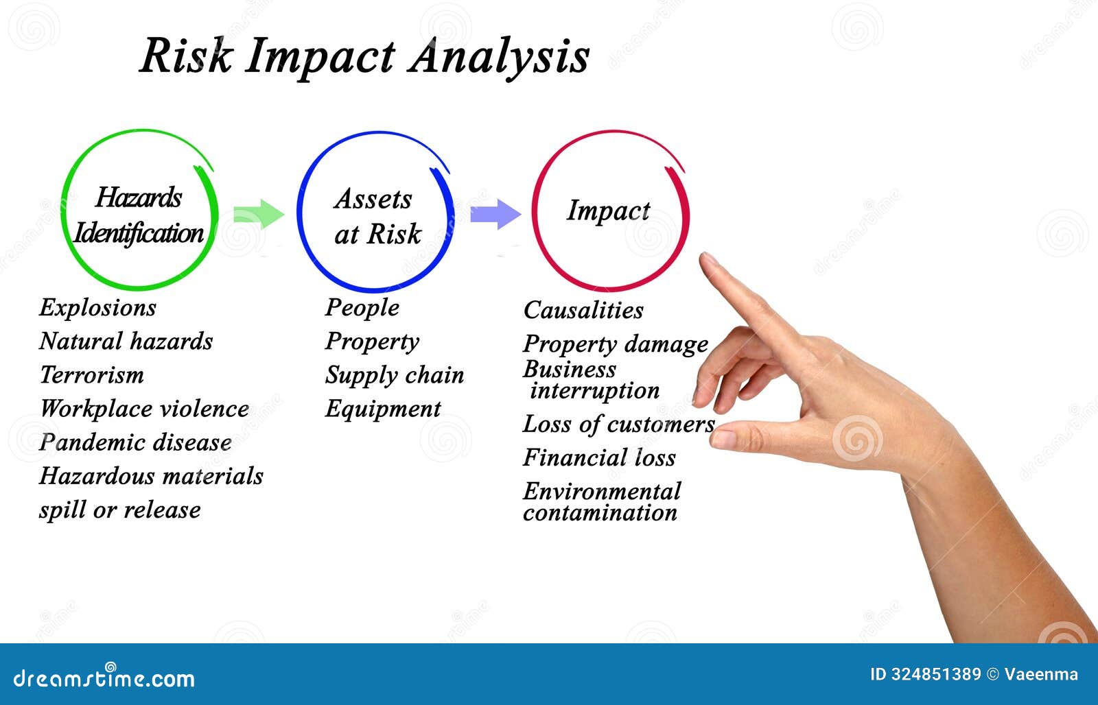 Risk Impact Analysis stock image. Image of financial - 324851389