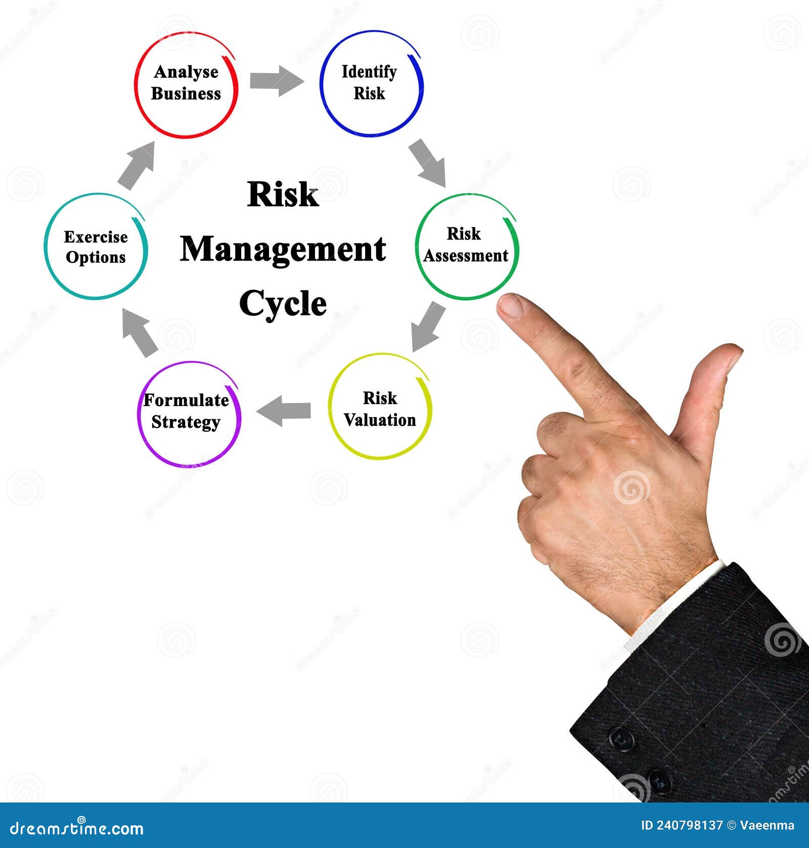 Risk Management Cycle stock image. Image of valuation - 240798137