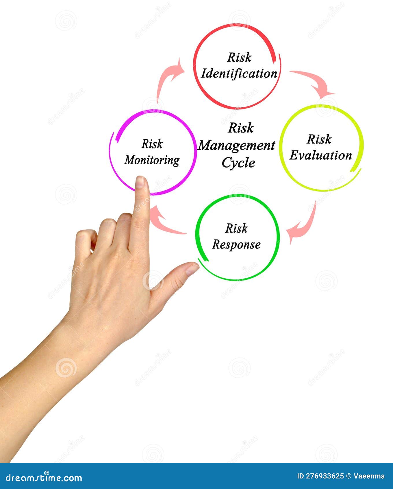 Risk Management Process Stock Image Image Of Finger 276933625