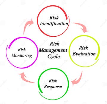 Risk Management Process stock illustration. Illustration of response ...