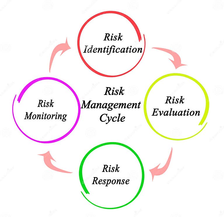 Risk Management Process stock illustration. Illustration of response ...
