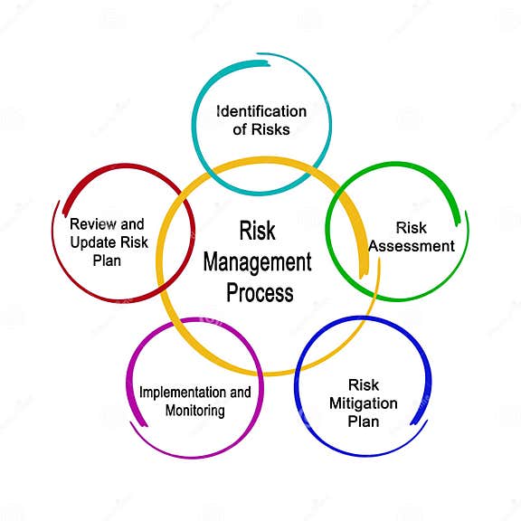 Risk Management Process stock illustration. Illustration of ...