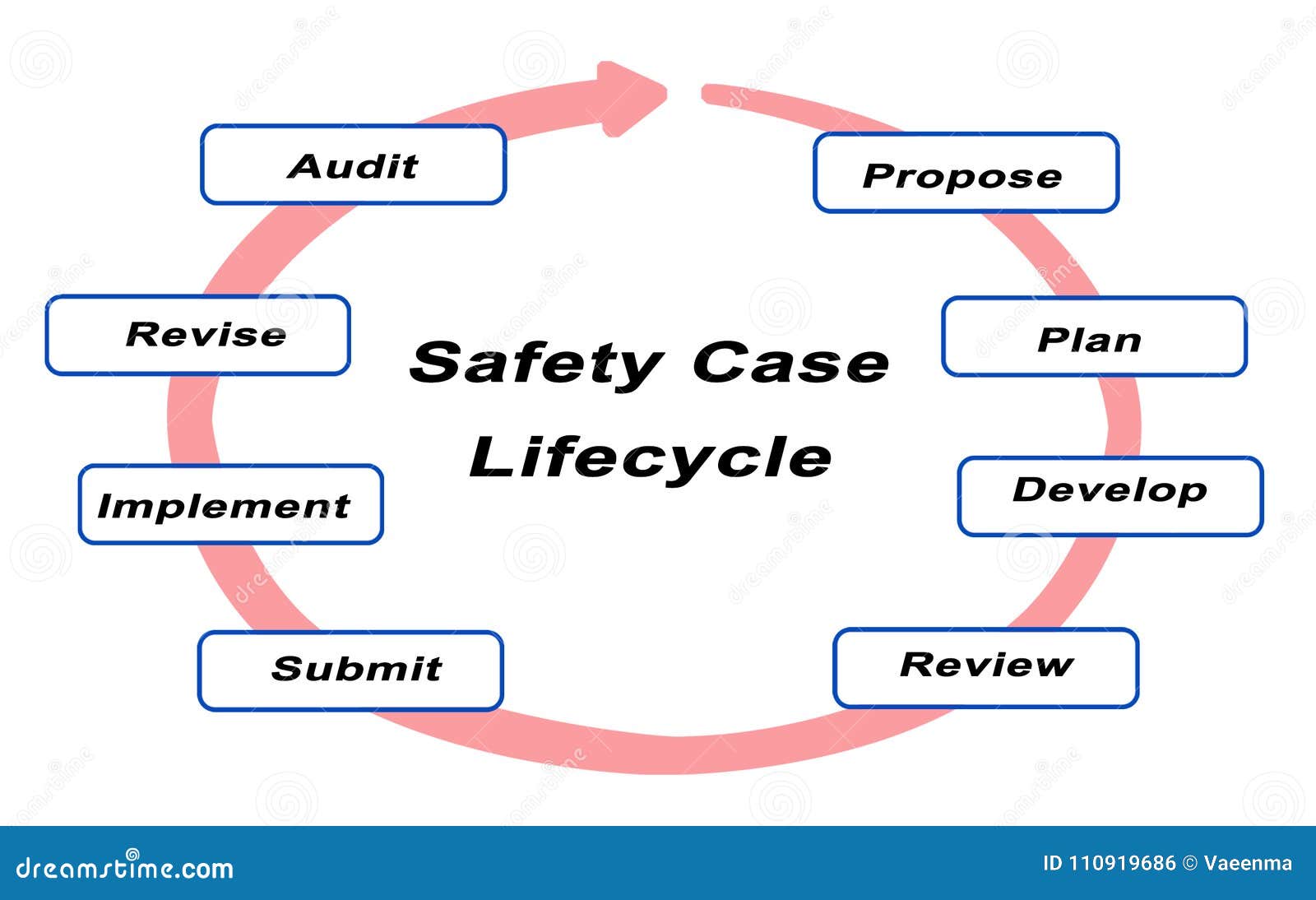 Safety Case Lifecycle stock illustration. Illustration of diagram ... Safety Case Lifecycle stock illustration. Illustration of diagram ...