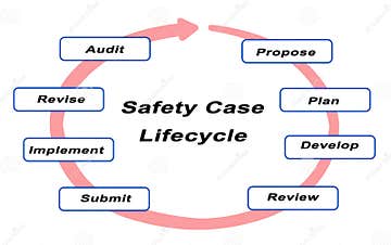 Safety Case Lifecycle stock illustration. Illustration of diagram ...
