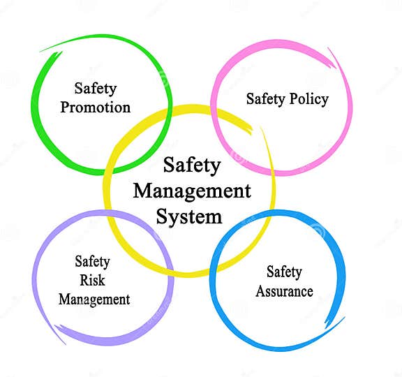 Safety management system stock illustration. Illustration of system ...