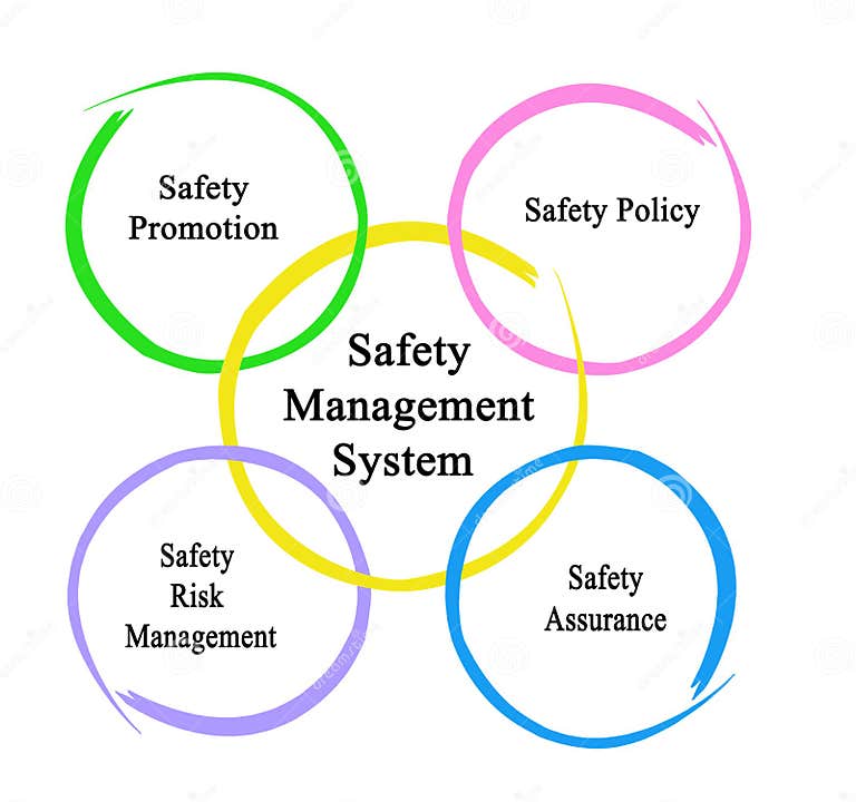 Safety management system stock illustration. Illustration of system ...