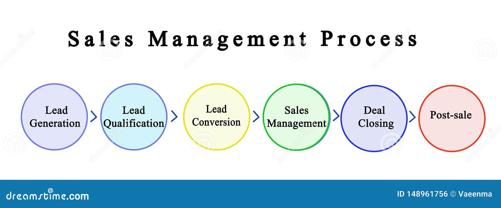 Sales Management Process stock illustration. Illustration of management ...