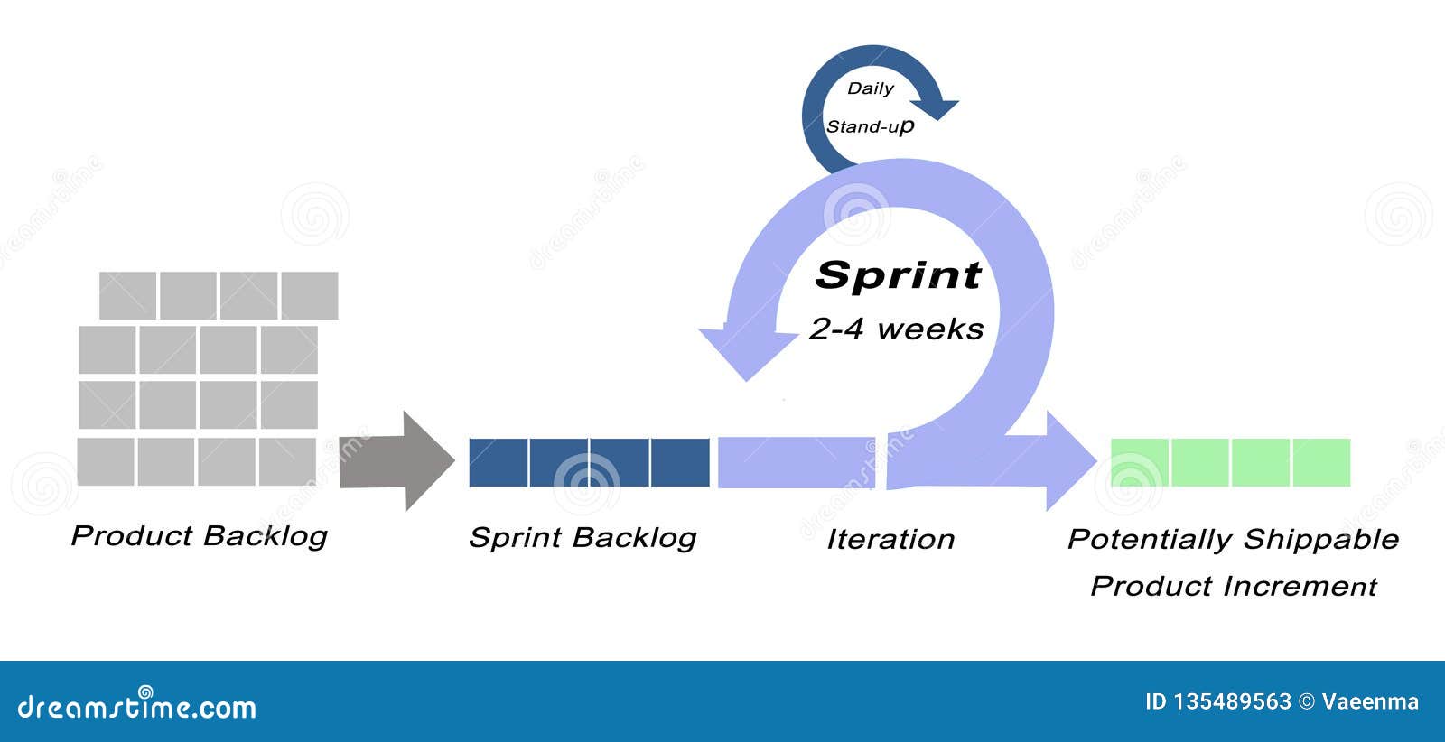 Components of SCRUM model stock illustration. Illustration of agile ...