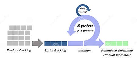 Components of SCRUM model stock illustration. Illustration of agile ...