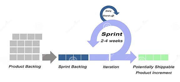 Components of SCRUM model stock illustration. Illustration of agile ...