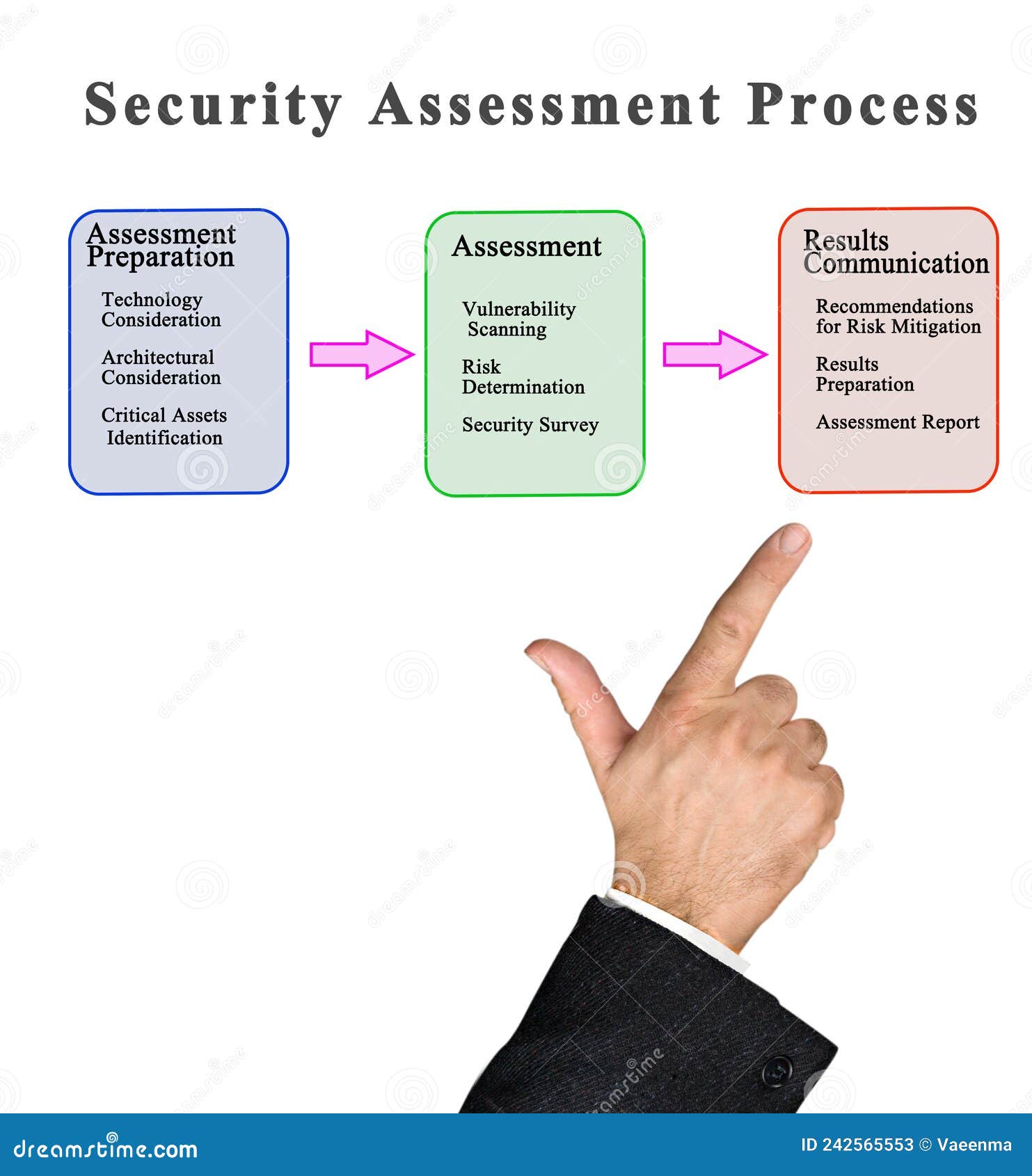 Security Assessment Process Stock Image - Image of components ...