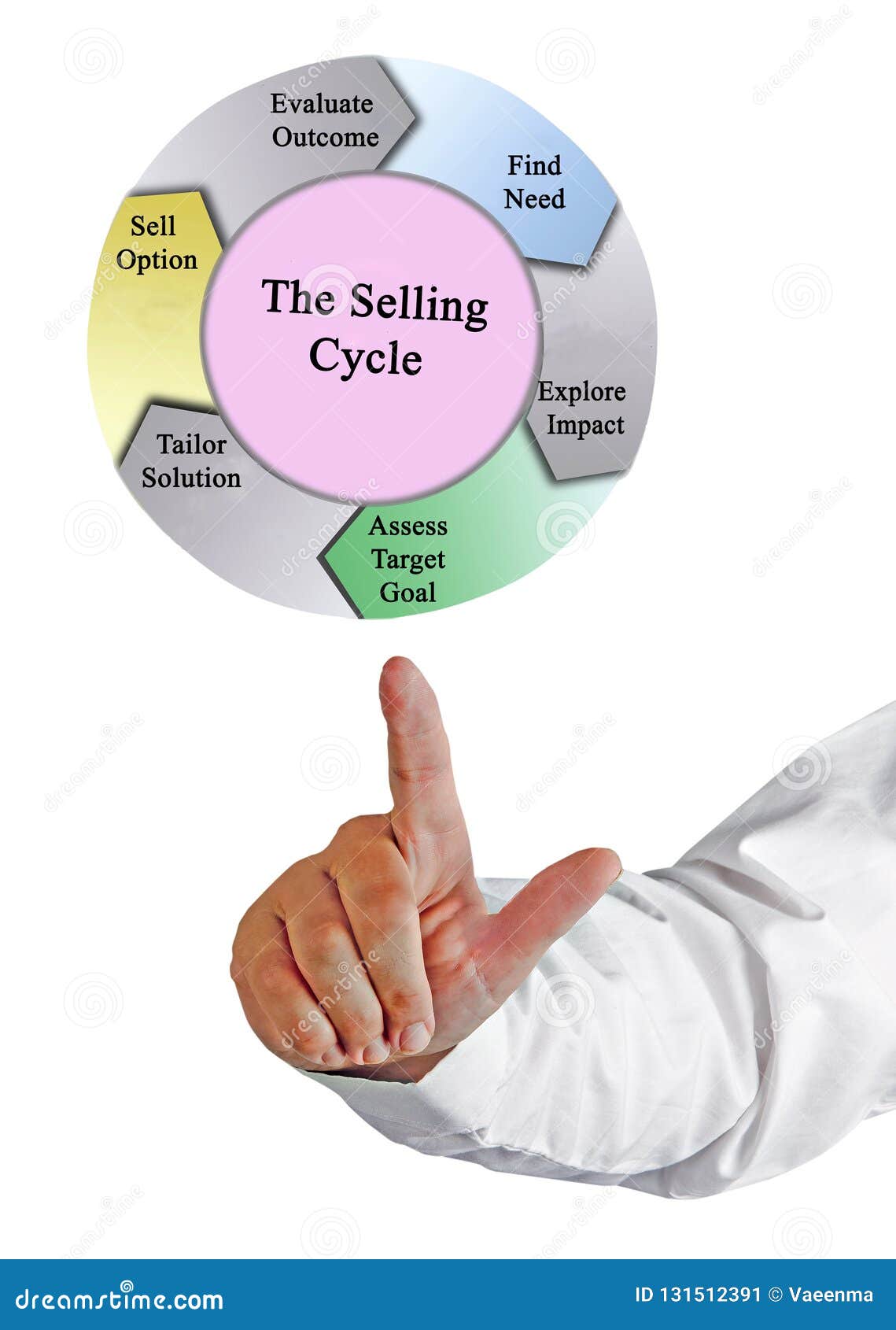 Components of Selling Cycle Stock Image - Image of tailor, solution ...