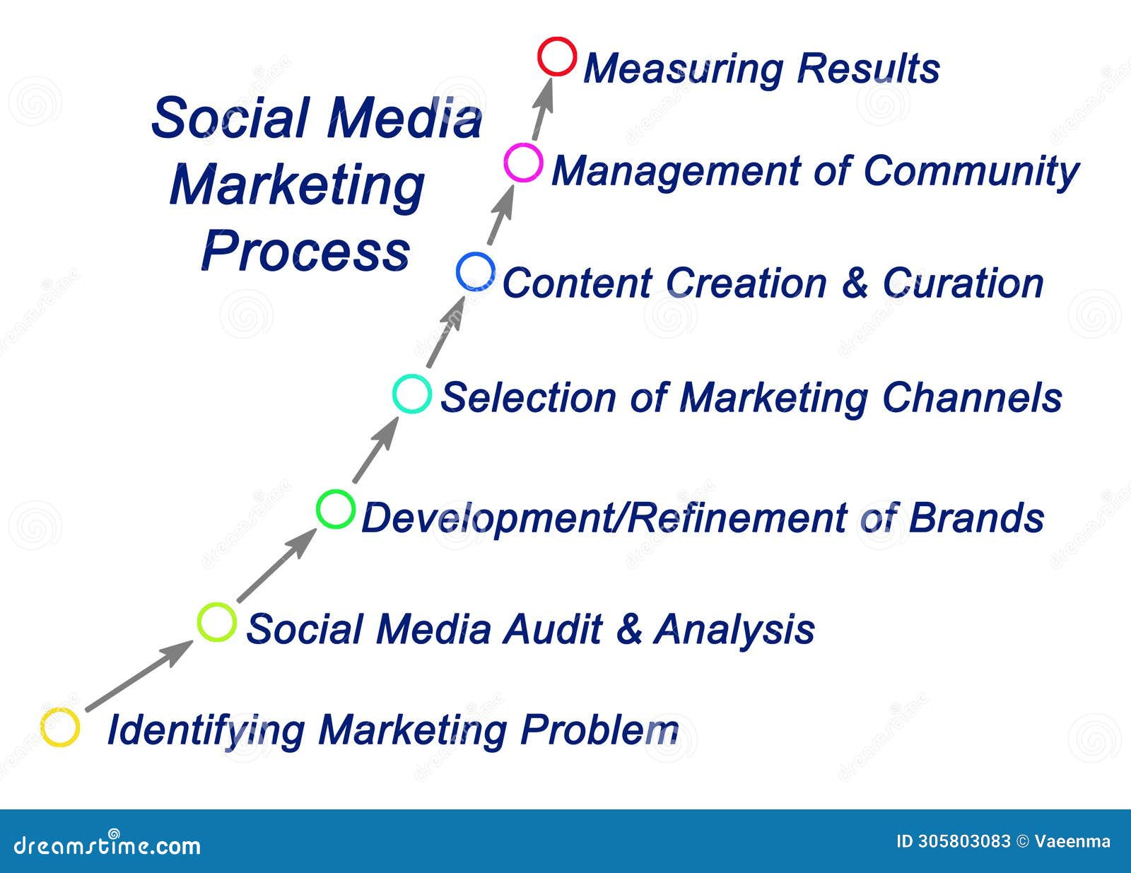 Social Media Marketing Process Stock Illustration - Illustration of ...