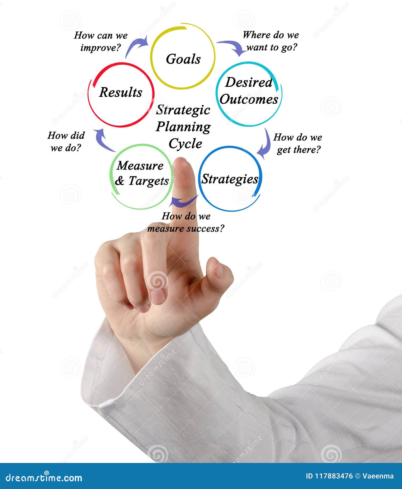 Strategic Planning Cycle stock photo. Image of success - 117883476
