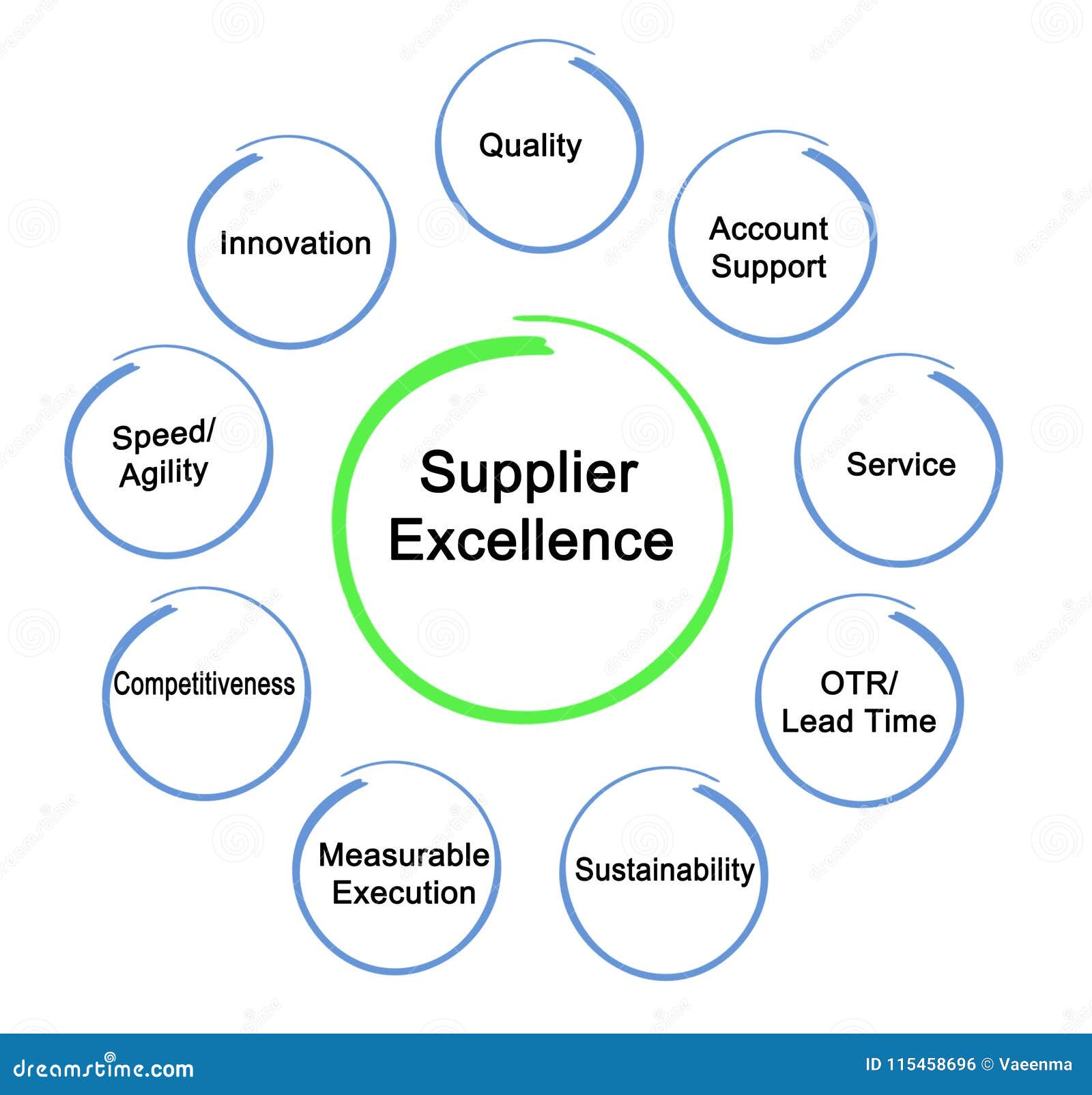 Components of Supplier Excellence Stock Illustration - Illustration of ...