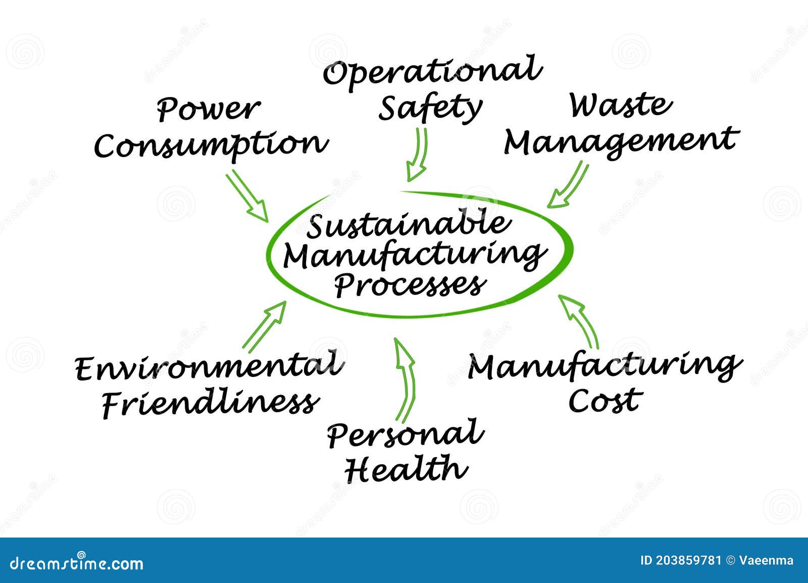 Sustainable Manufacturing Processes Stock Illustration - Illustration ...