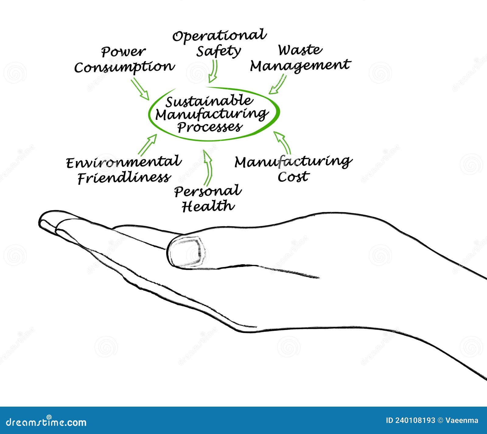 Sustainable Manufacturing Processes Stock Illustration - Illustration ...