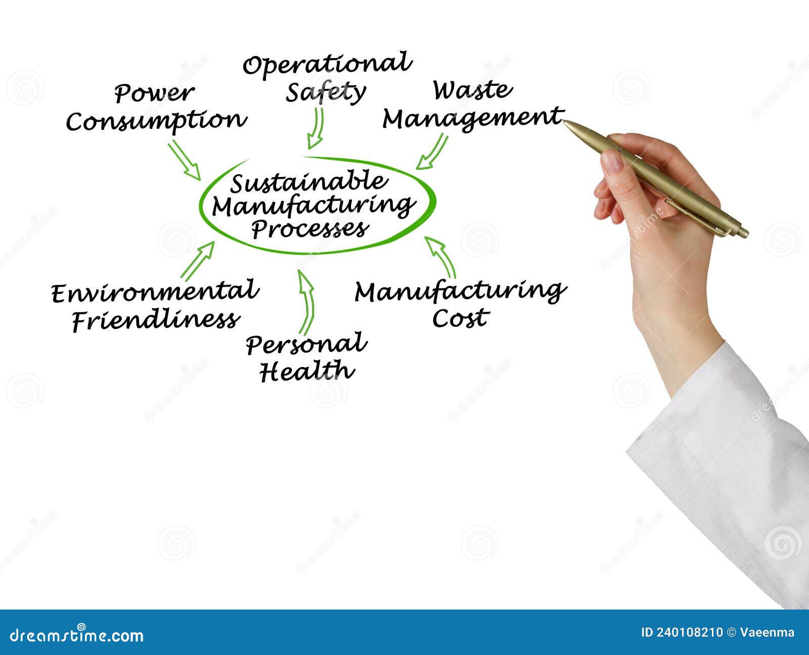 Sustainable Manufacturing Processes Stock Photo - Image of industry ...