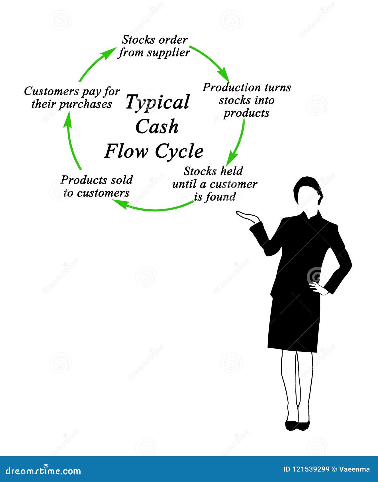 Typical Cash Flow Cycle Royalty-Free Stock Photography | CartoonDealer ...