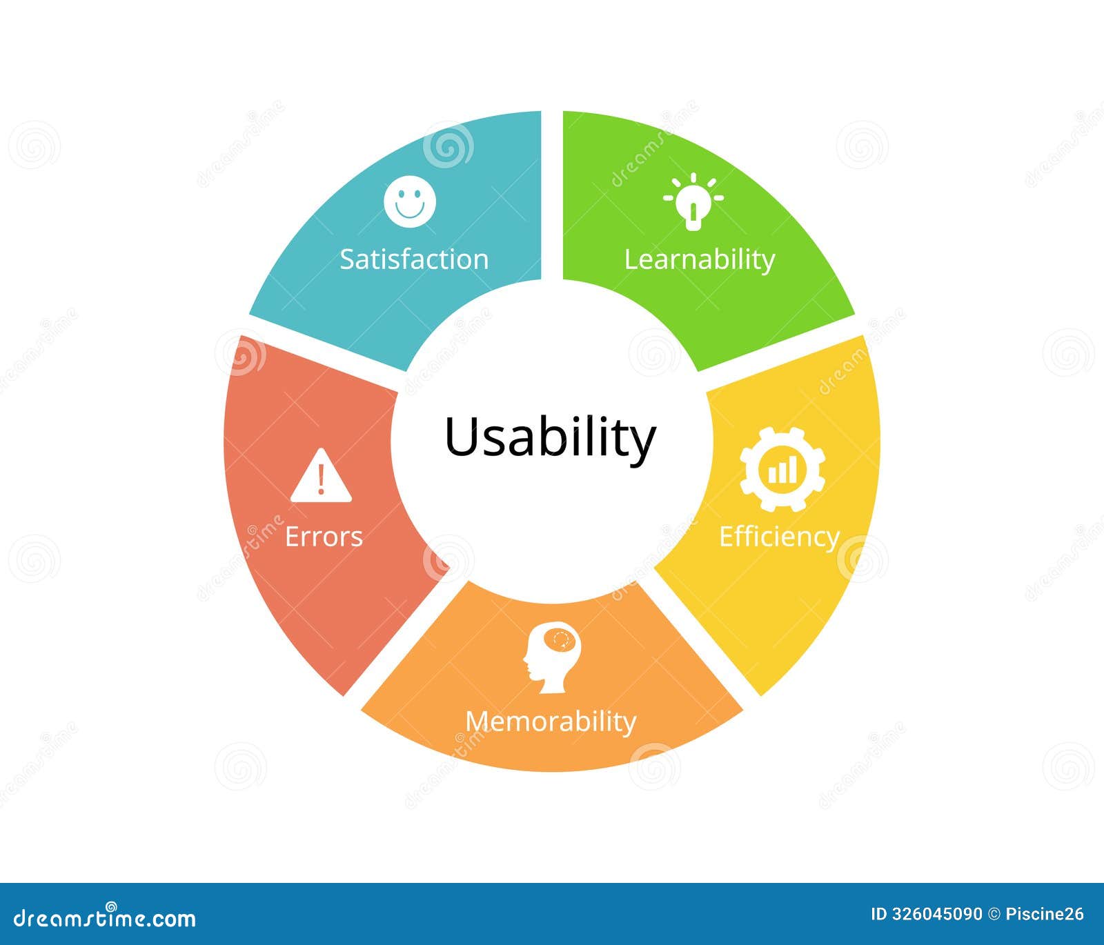 5 Components of Usability in User Experience Stock Illustration ...