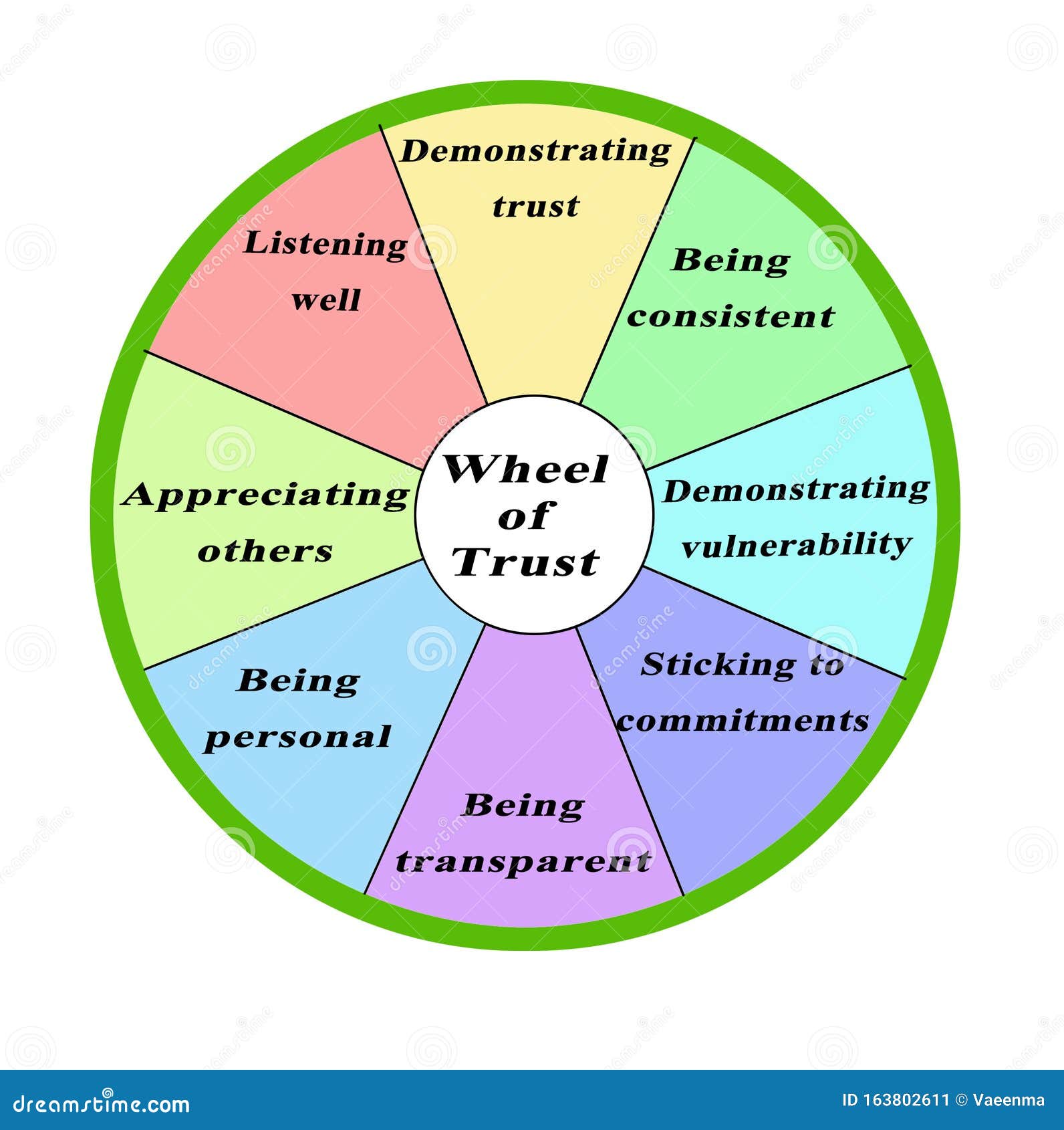 Wheel of Trust stock illustration. Illustration of diagram - 163802611