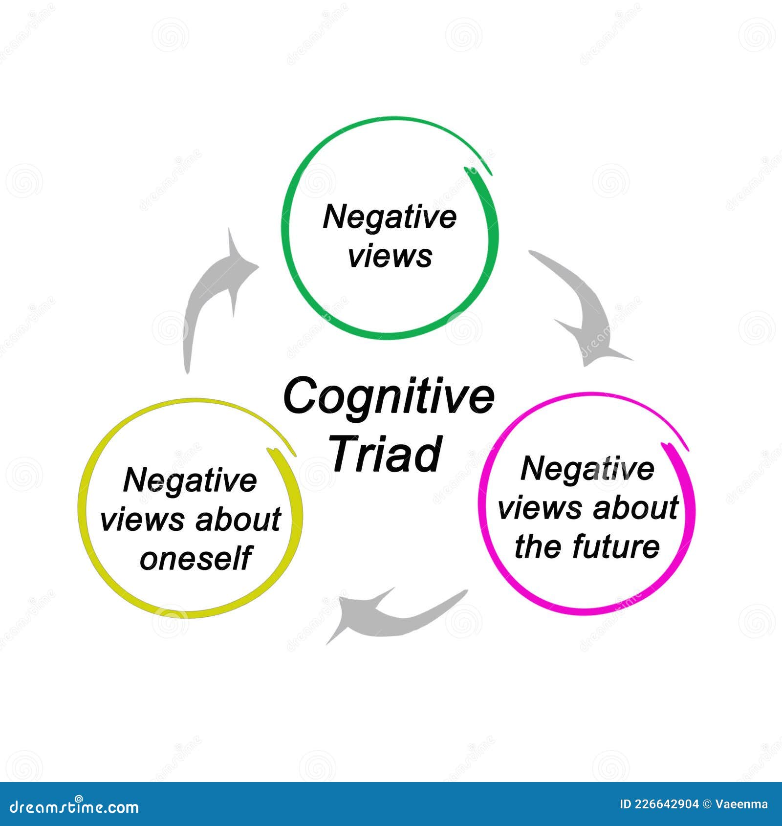 Composants De La Triade Cognitive Illustration Stock - Illustration du ...