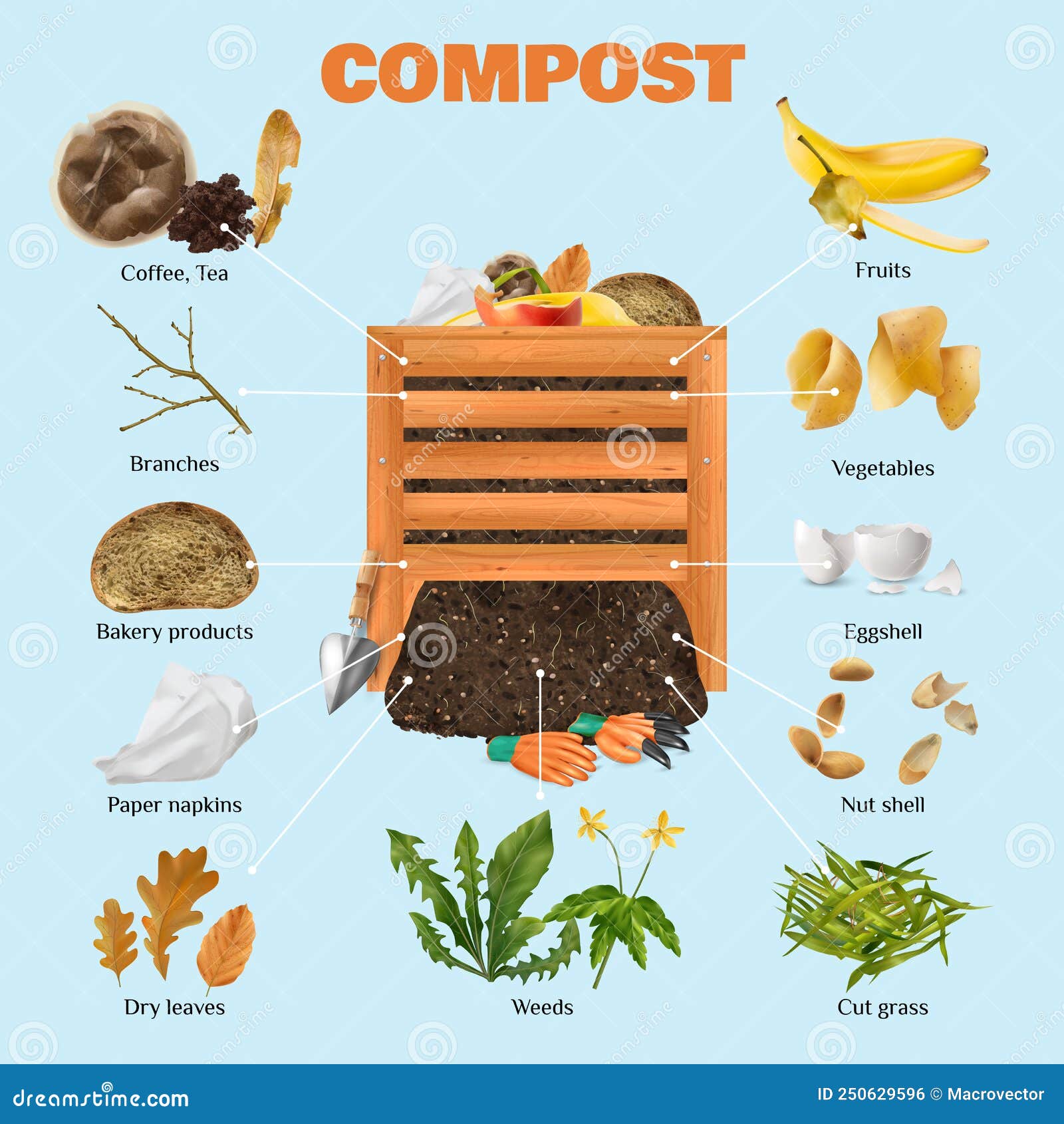 Compost Life Circle Infographic. Composting Process. Schema Of ...