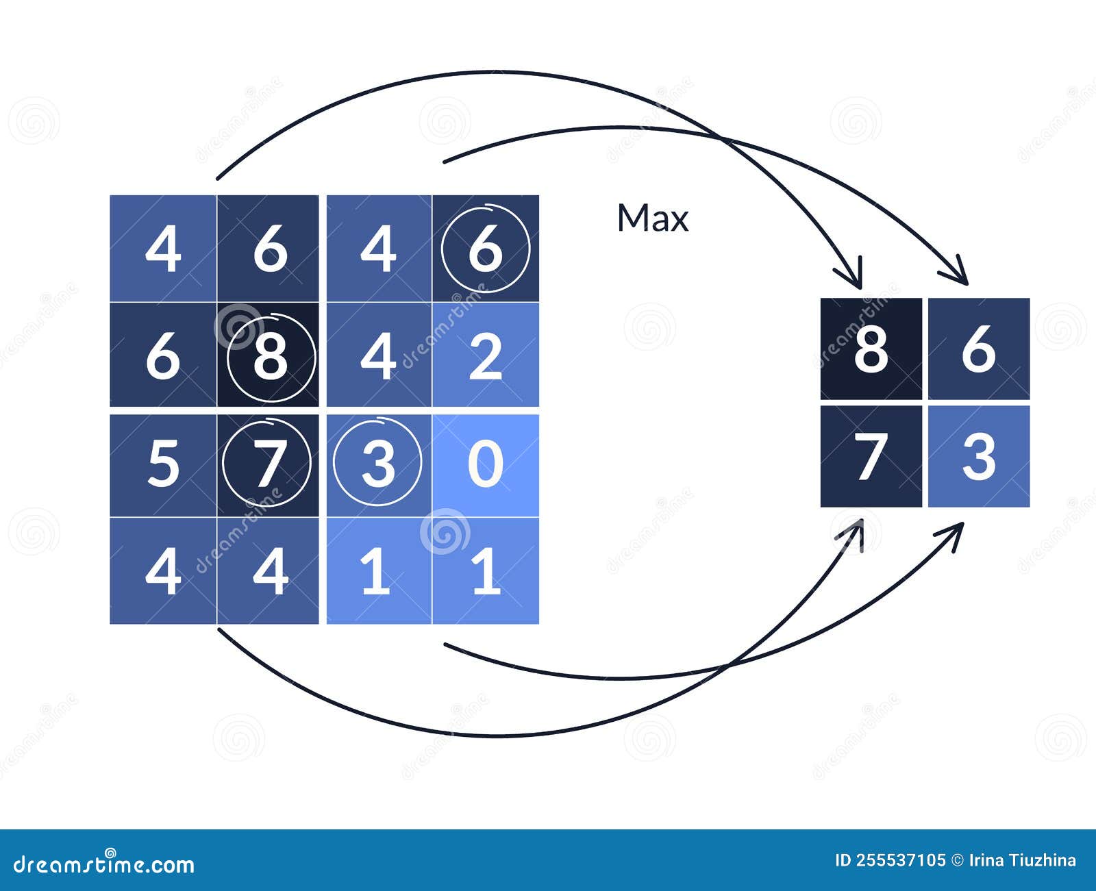 Compression Simplification Of The Image The Scheme Of Operation Of Max Pooling Layer In