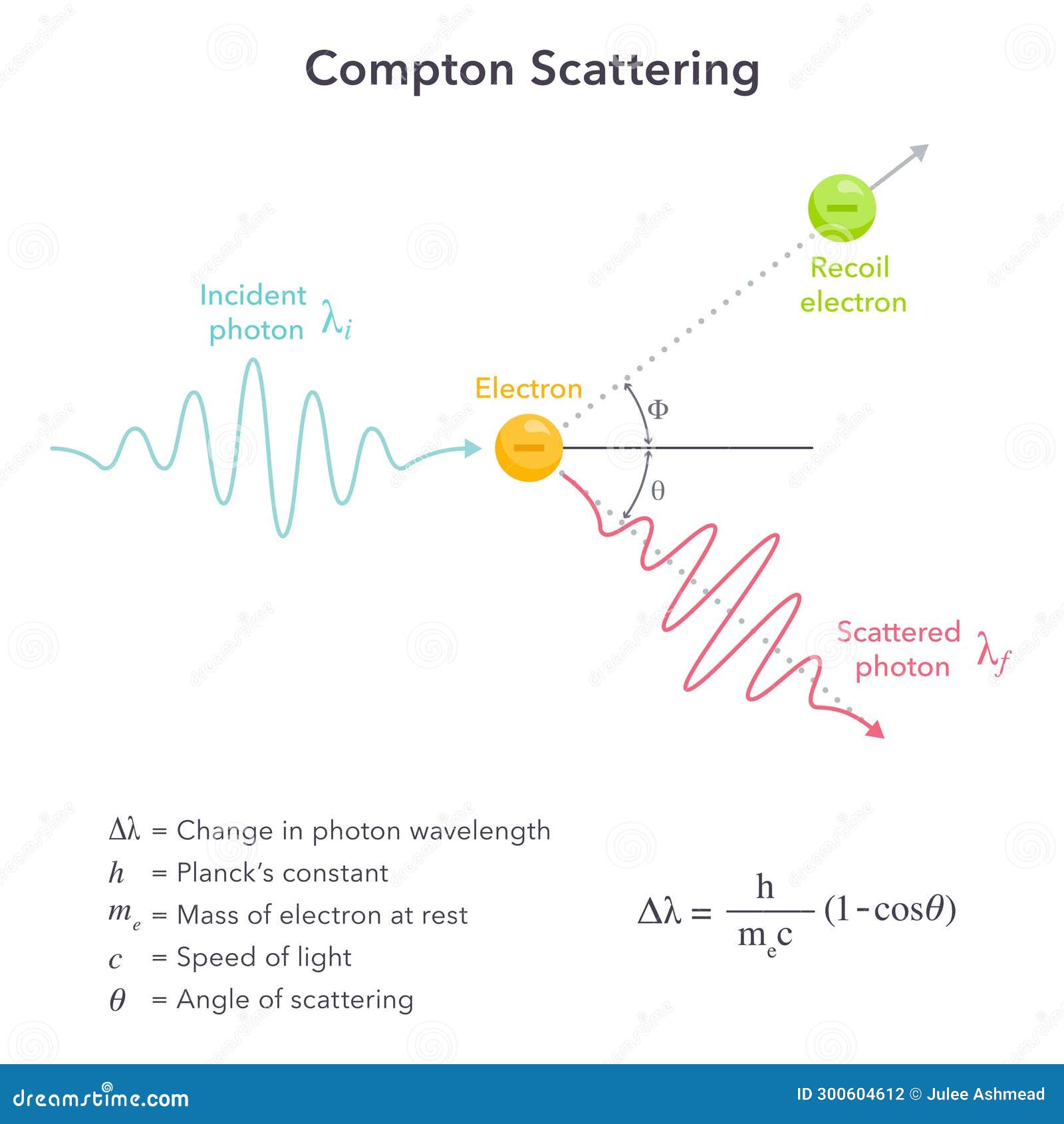 Compton Scattering Quantum Theory Vector Illustration Diagram Stock ...