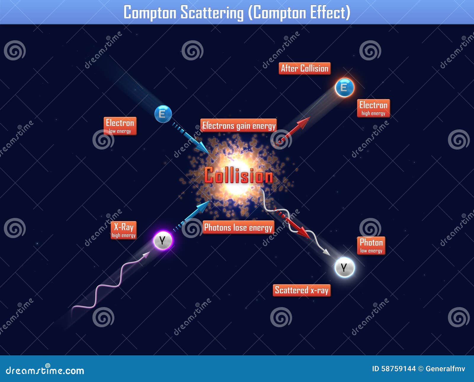 Compton Scattering (compton Effect) Stock Illustration - Illustration ...