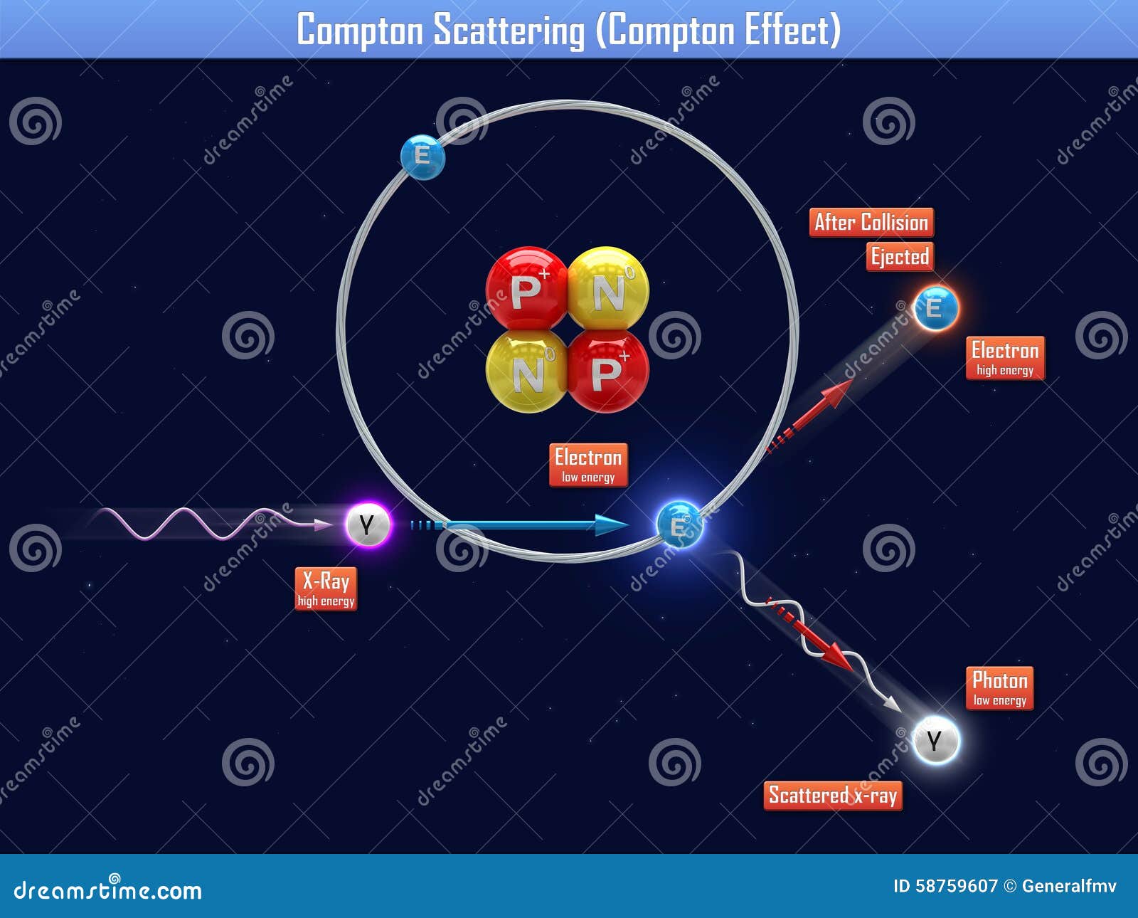 Compton Scattering (compton Effect) Royalty-Free Stock Photography ...