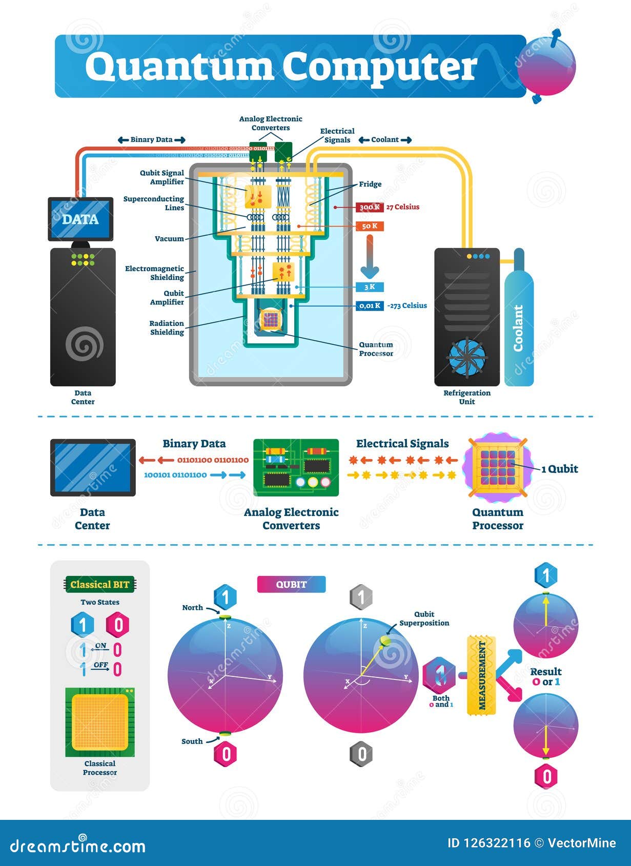 Computer Di Quantum Identificato Infographic Schema Dell'illustrazione ...