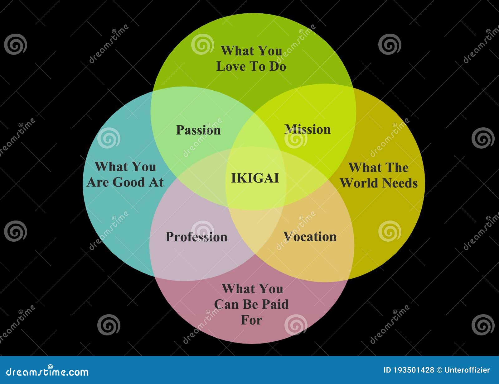 The Ikigai Chart Diagram with Detailed Descriptions Black Backdrop ...