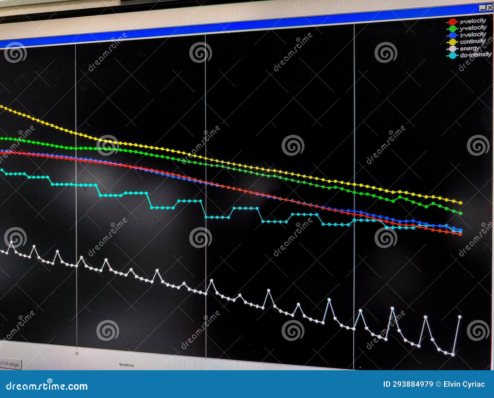 Computer Screen Showing Converging Plots from a Simulation Analysis ...