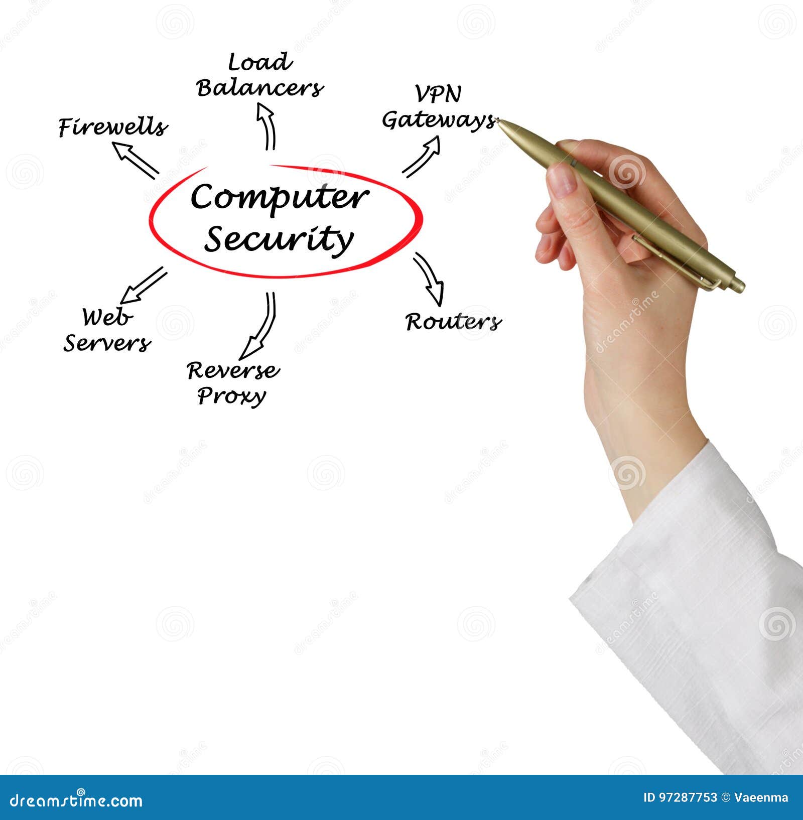 Computer Security stock image. Image of consulting, proxy - 97287753