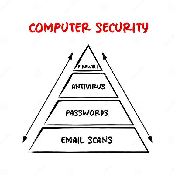 Computer Security Pyramid - Protection of Computer Systems and Networks ...