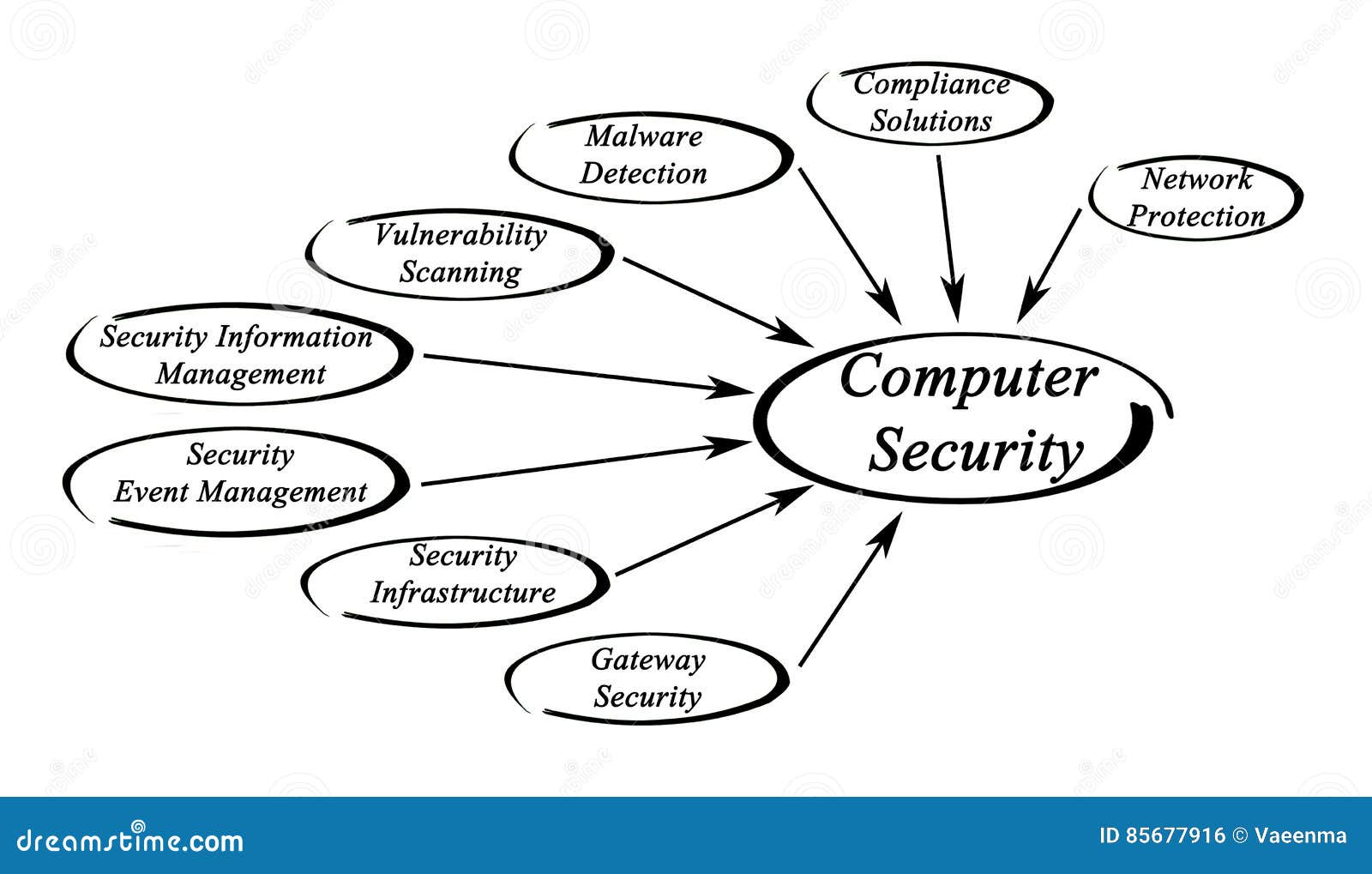 Computer Security Solutions Stock Illustration - Illustration of ...