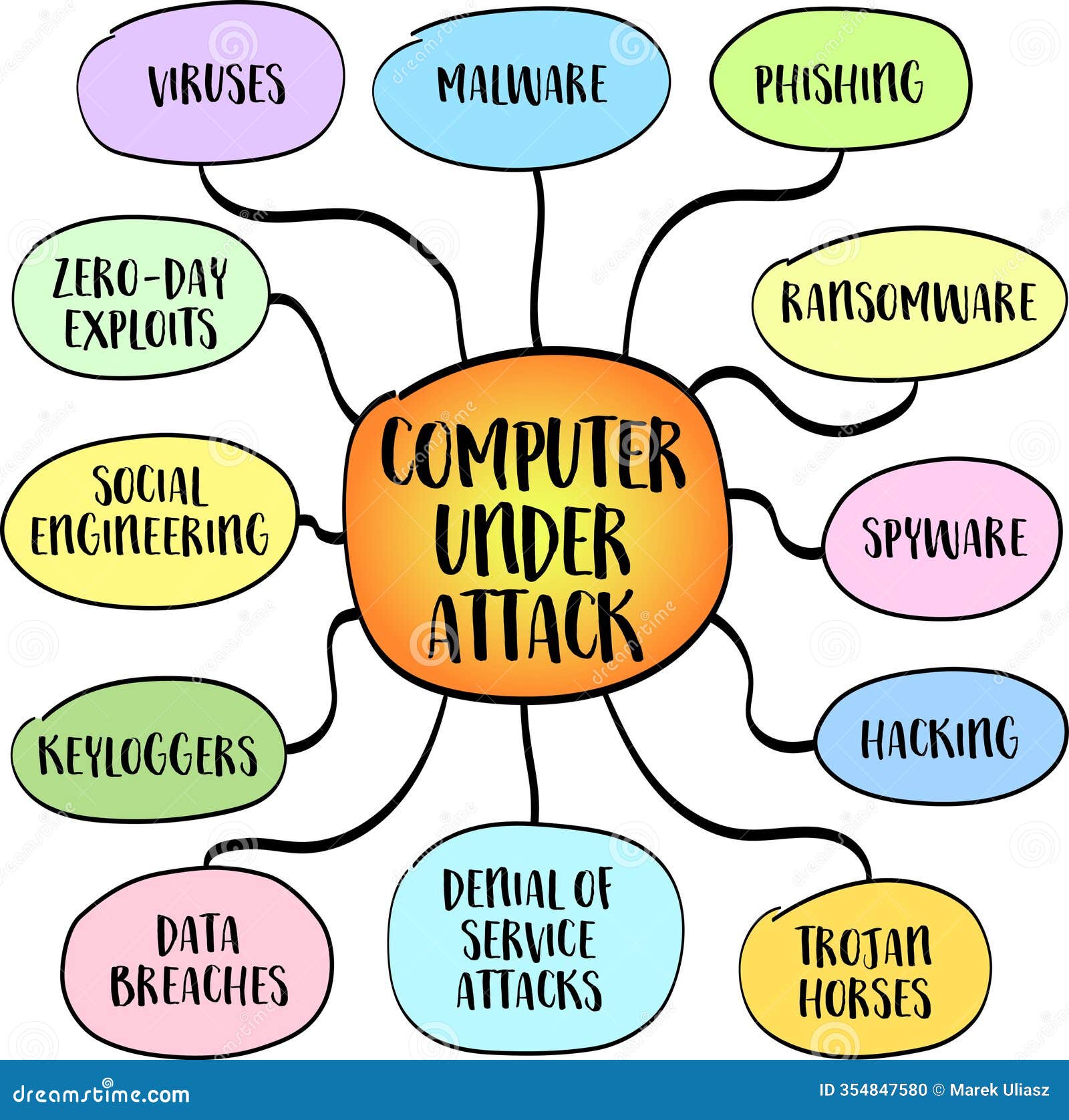 Computer Under Attack, Possible Threats, Infographics Sketch Stock Illustration - Illustration ...