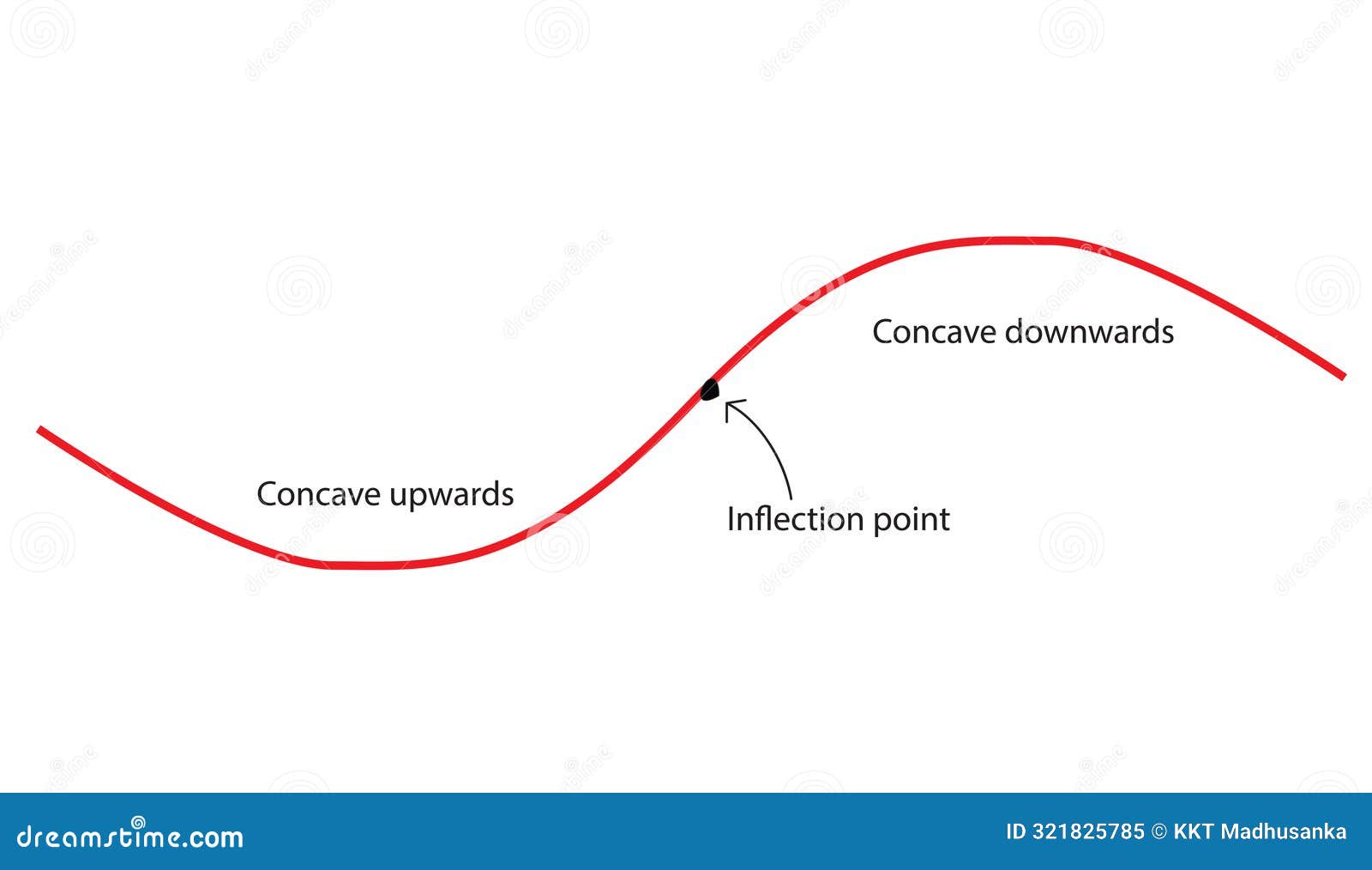 Concavity of curve stock vector. Illustration of grey - 321825785