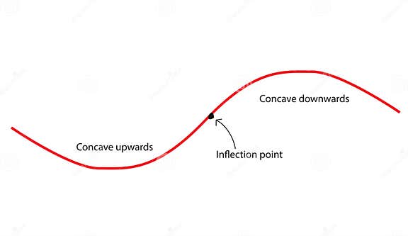Concavity of curve stock vector. Illustration of grey - 321825785